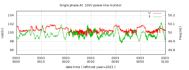 AC 100V powerline monitor.