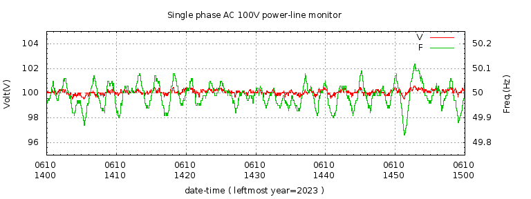 AC 100V powerline monitor.